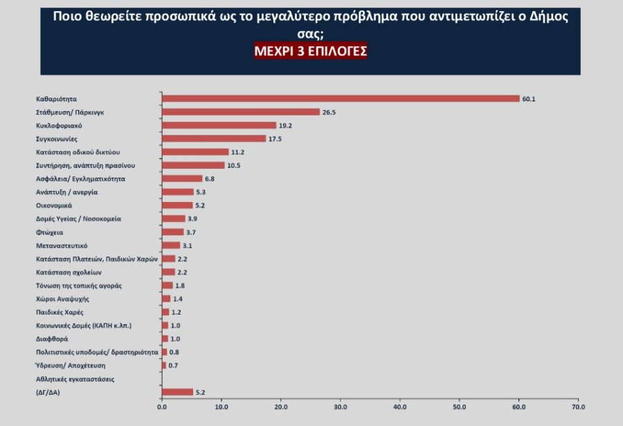 ΔΗΜΟΣΚΟΠΗΣΗ: Συρρικνώνεται ο Ζέρβας - Βασικός αντίπαλος ο Αγγελούδης ...